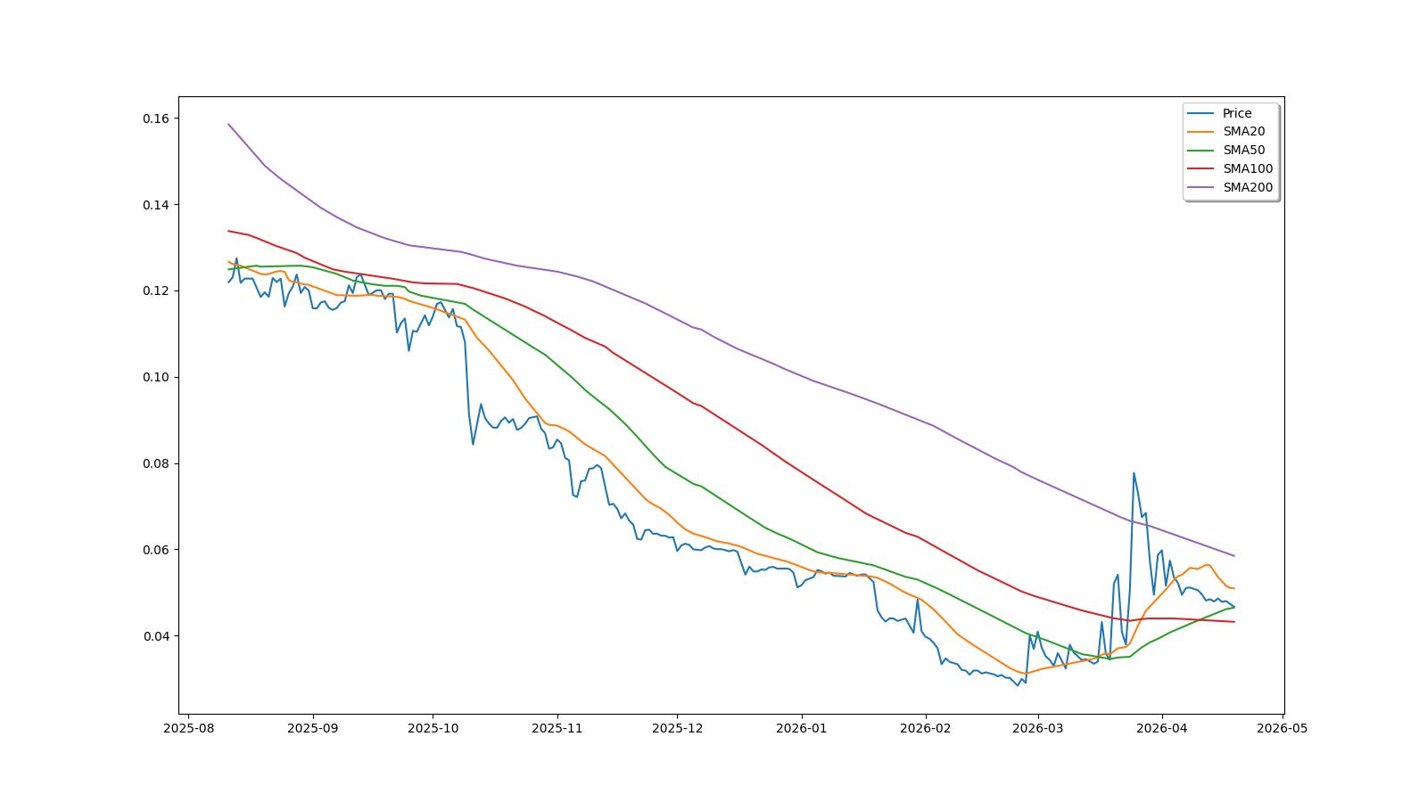 DAO Maker Simple Moving Averages