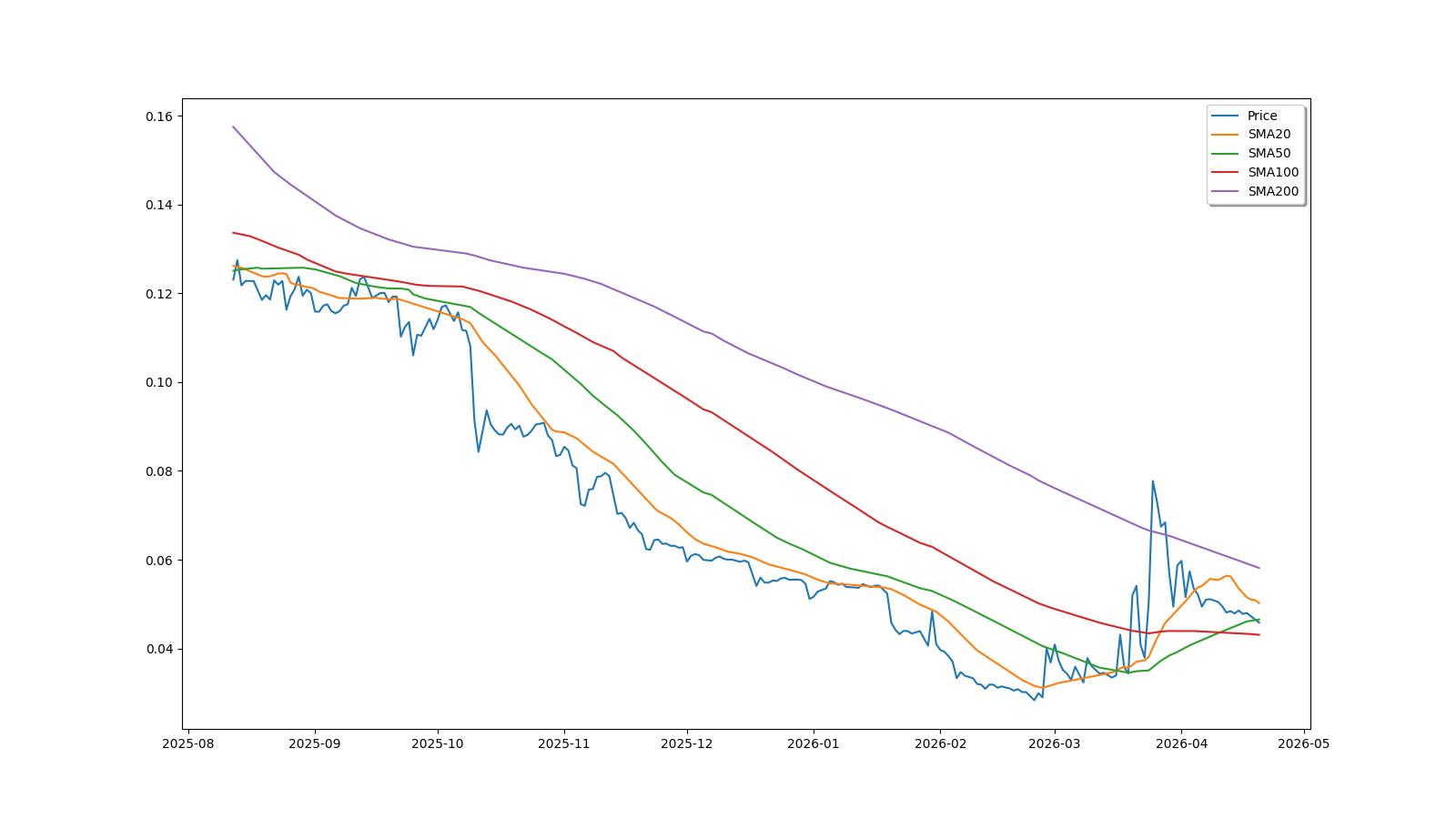 DAO Maker Simple Moving Averages