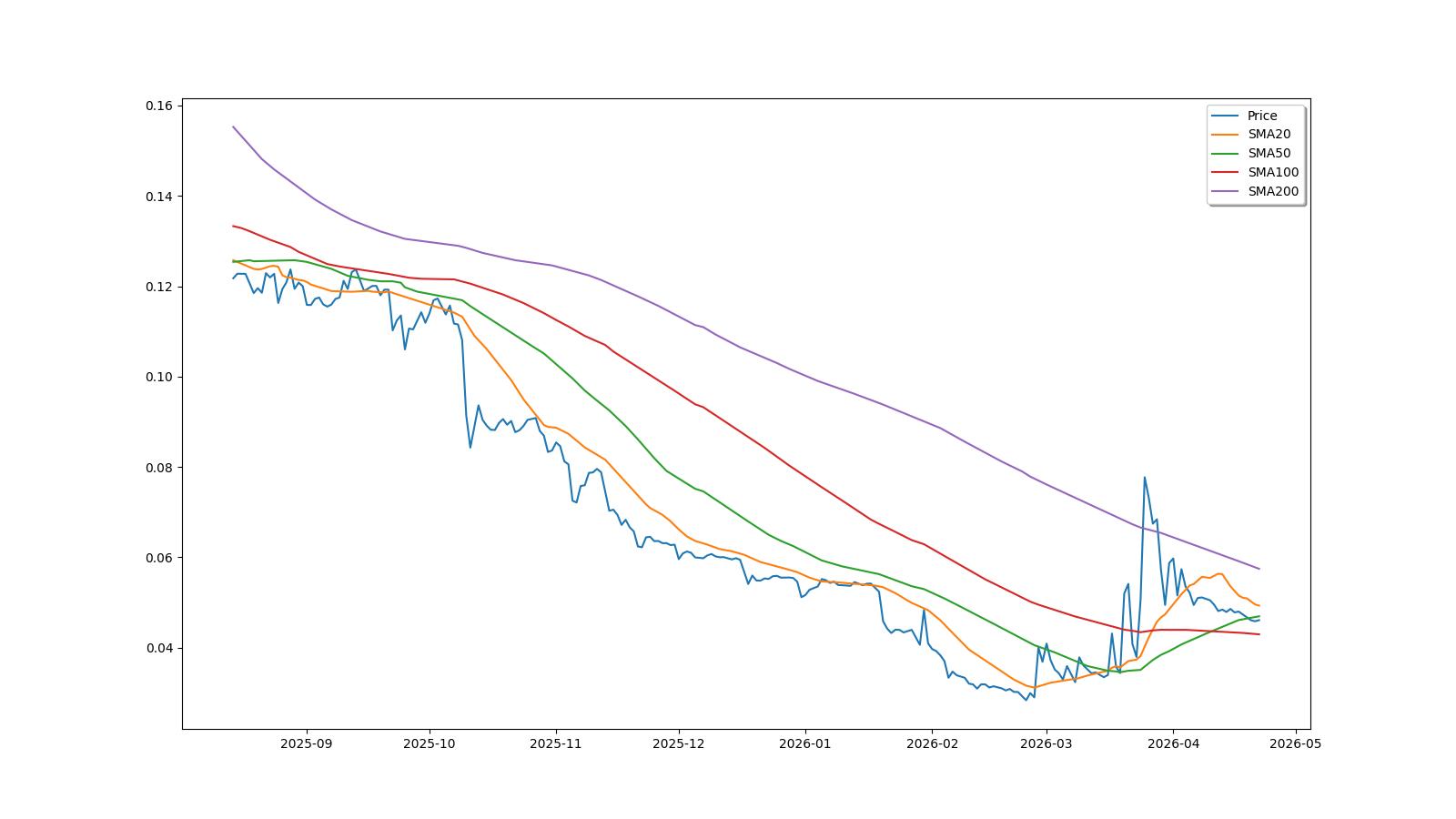 DAO Maker Simple Moving Averages