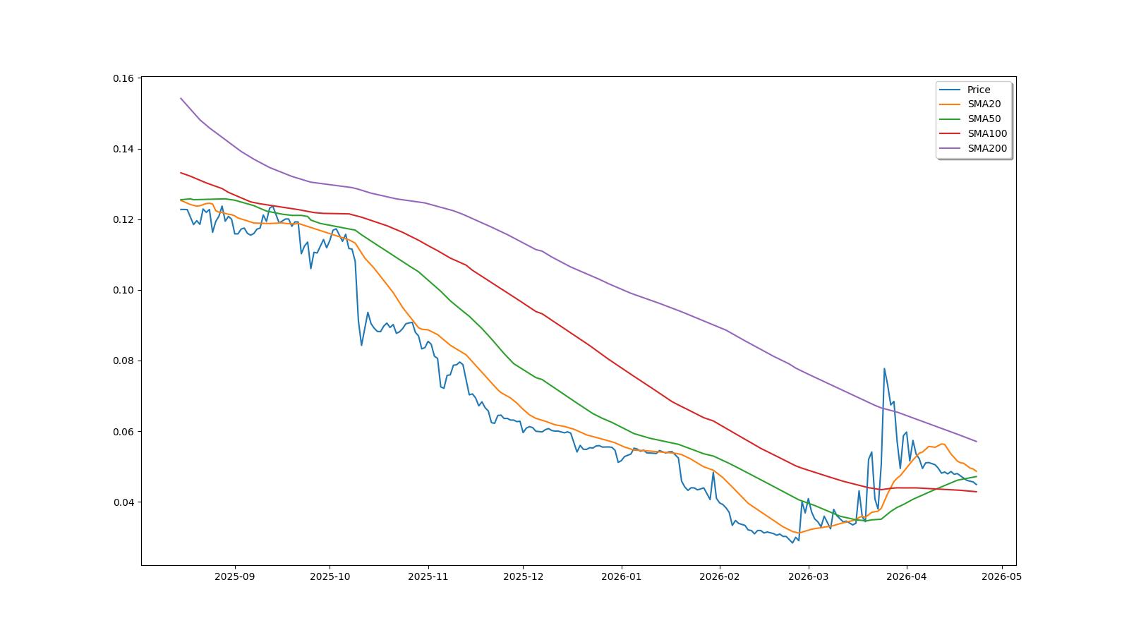 DAO Maker Simple Moving Averages