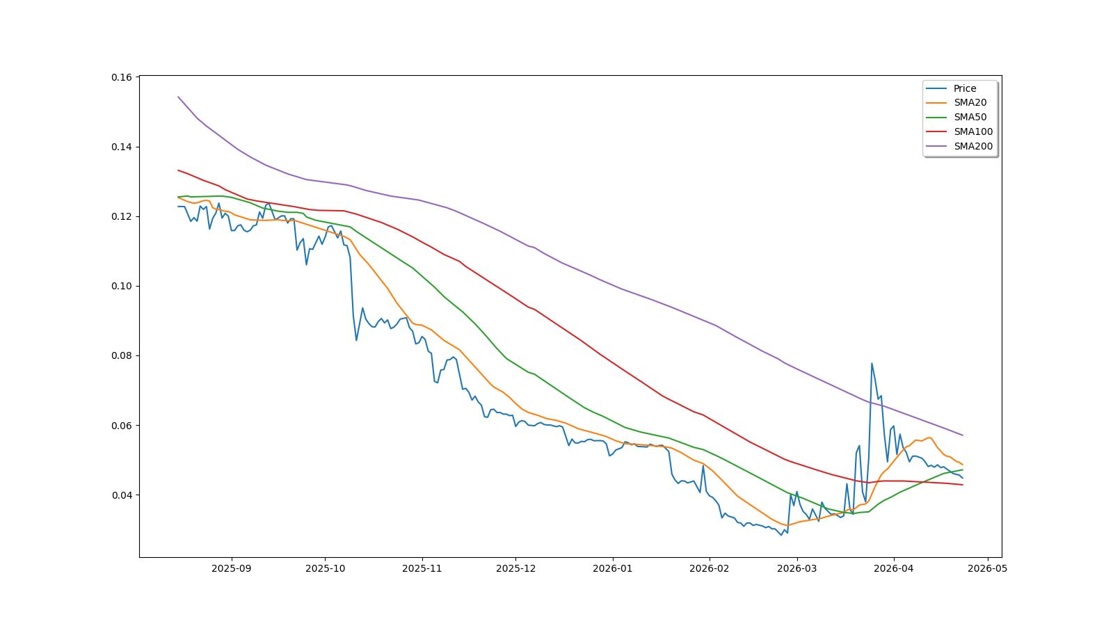 DAO Maker Simple Moving Averages