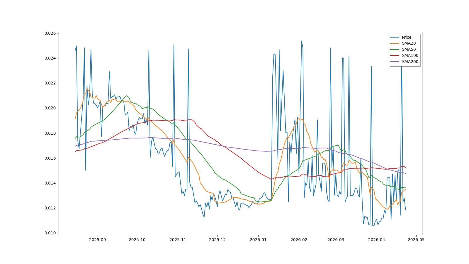 DAO PlayMarket 2.0 Simple Moving Averages