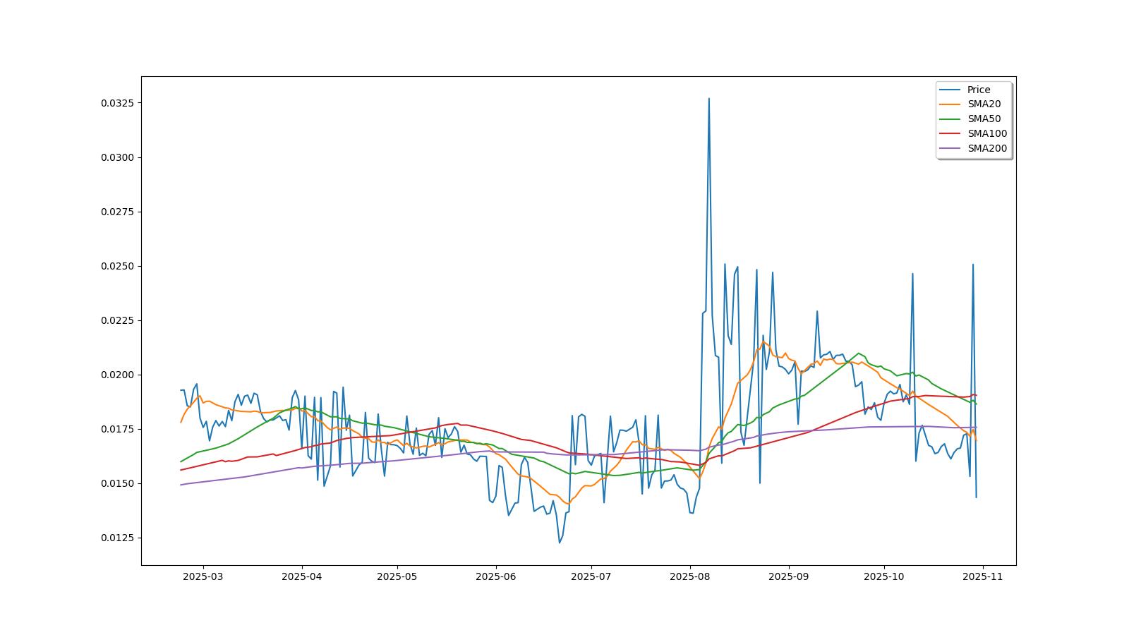 DAO PlayMarket 2.0 Simple Moving Averages