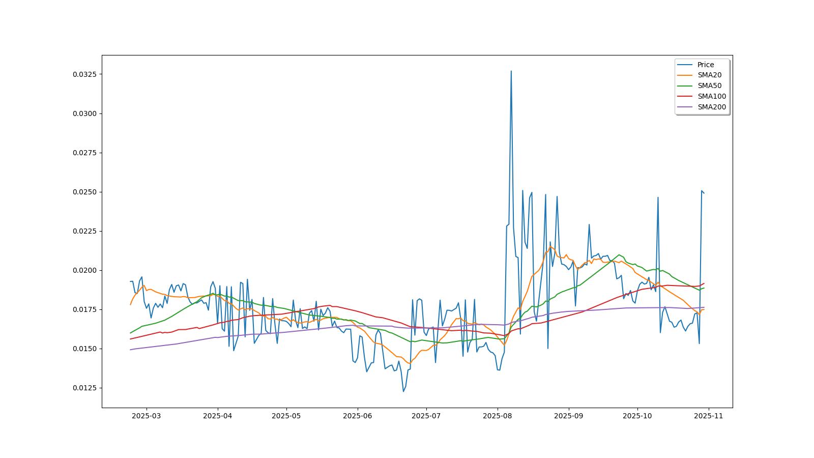 DAO PlayMarket 2.0 Simple Moving Averages