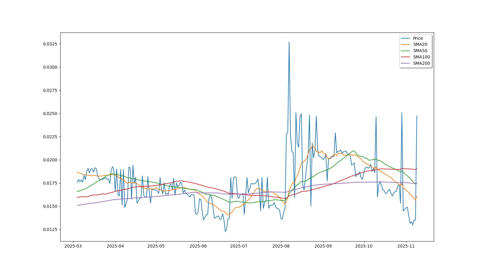 DAO PlayMarket 2.0 Simple Moving Averages