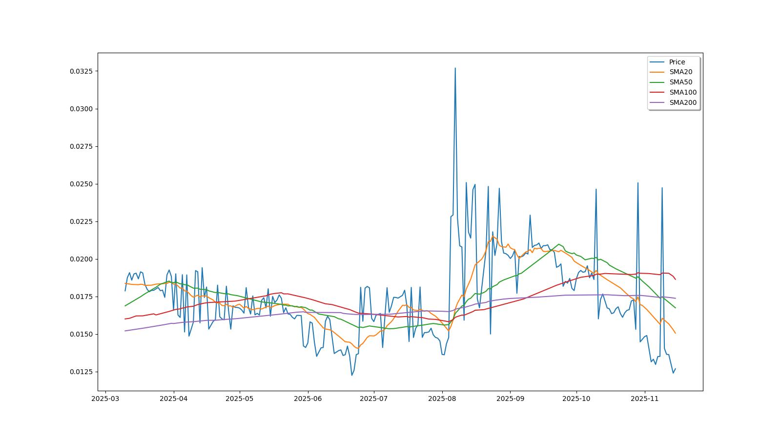 DAO PlayMarket 2.0 Simple Moving Averages
