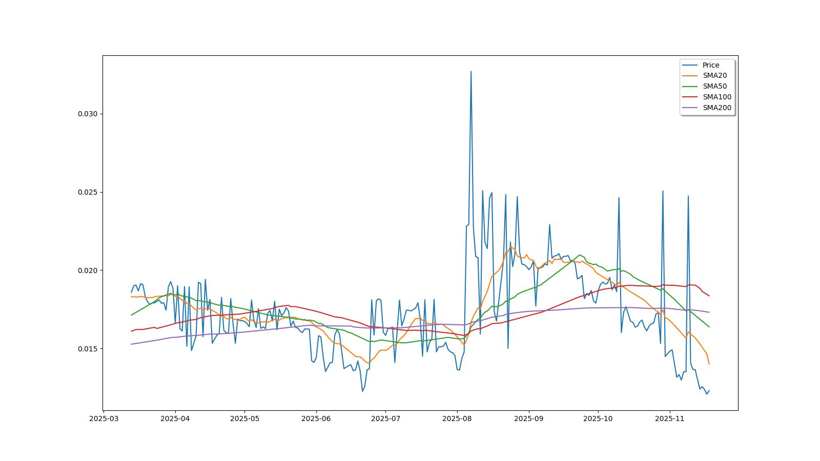DAO PlayMarket 2.0 Simple Moving Averages