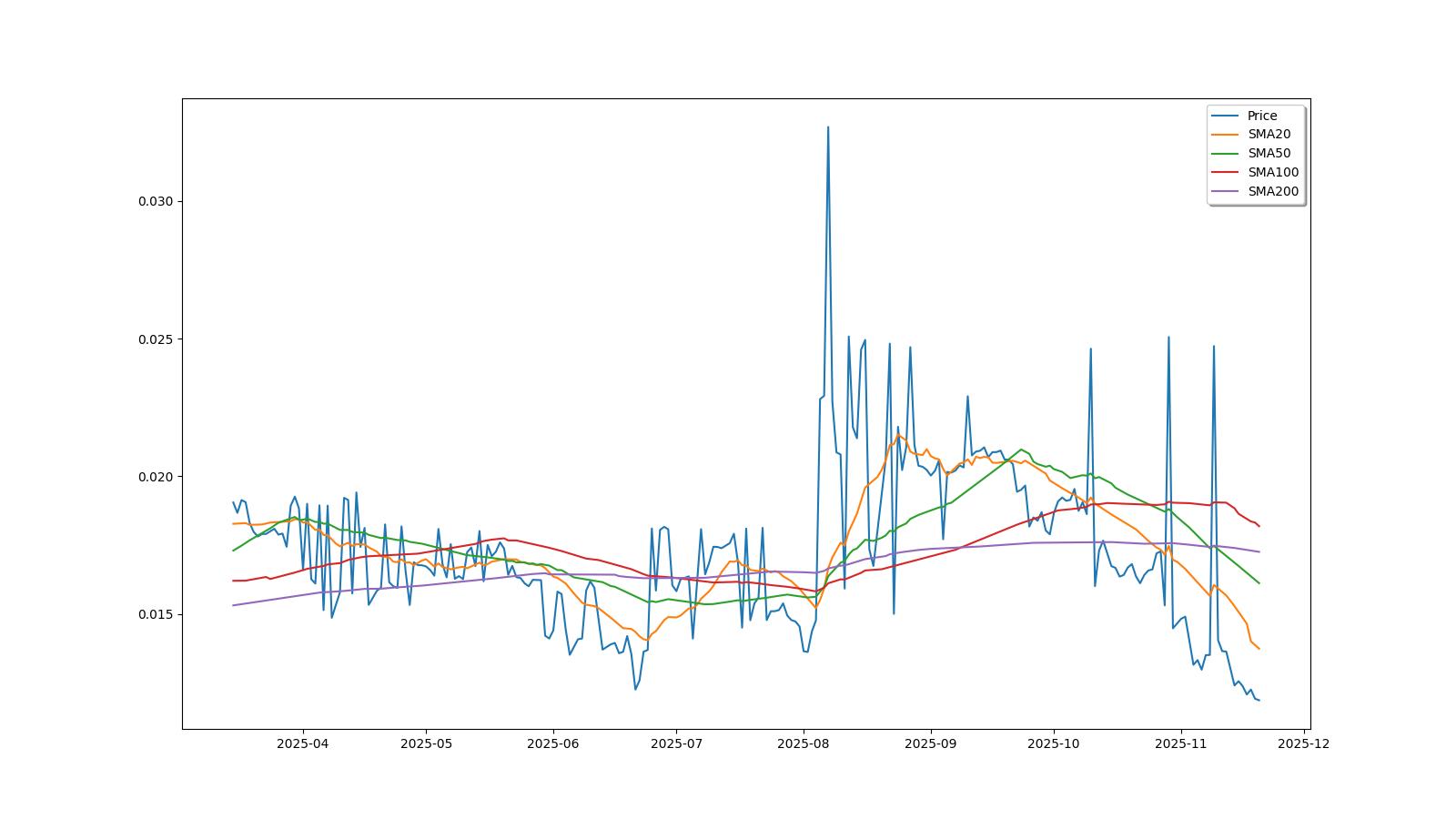 DAO PlayMarket 2.0 Simple Moving Averages