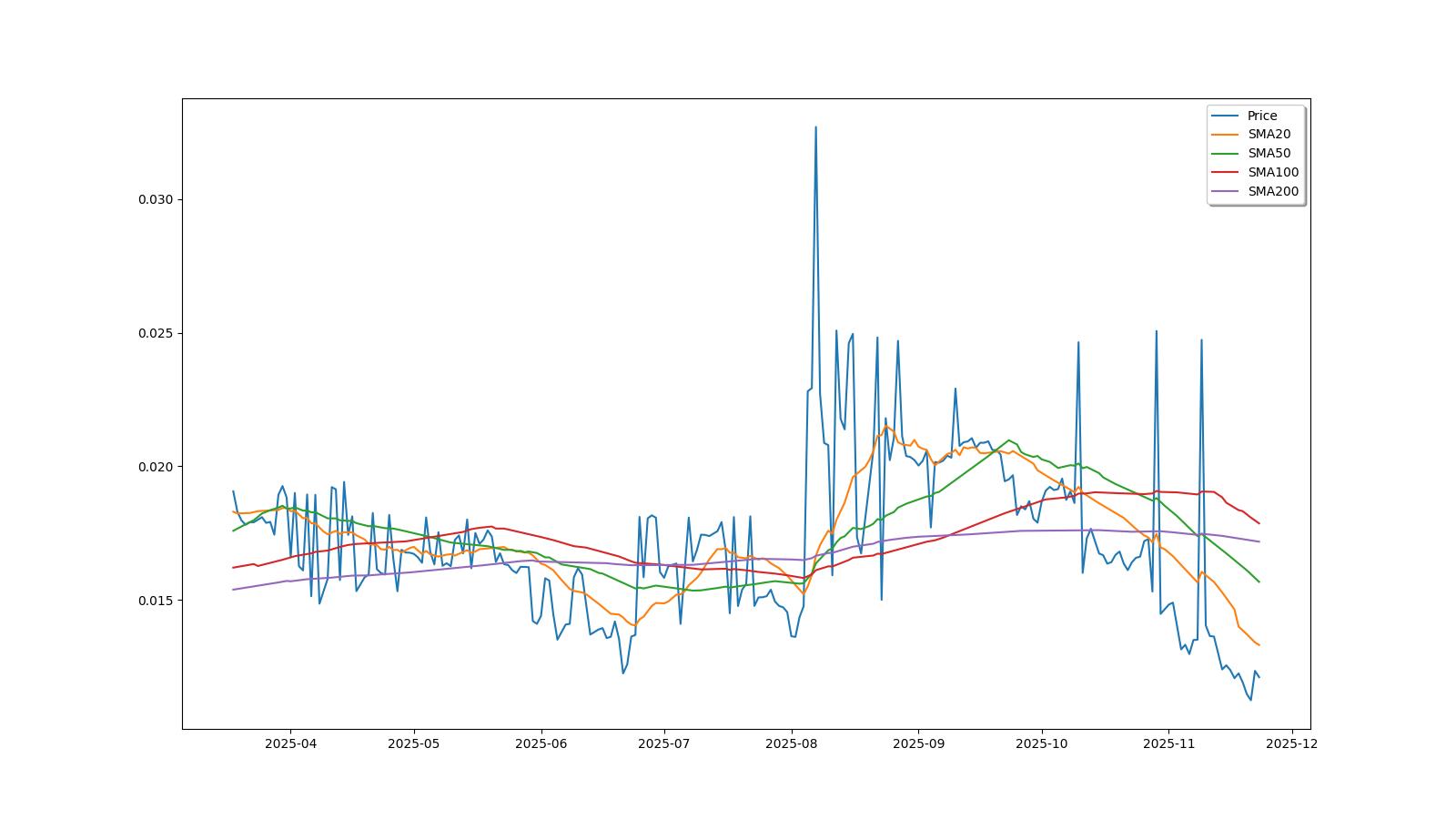 DAO PlayMarket 2.0 Simple Moving Averages