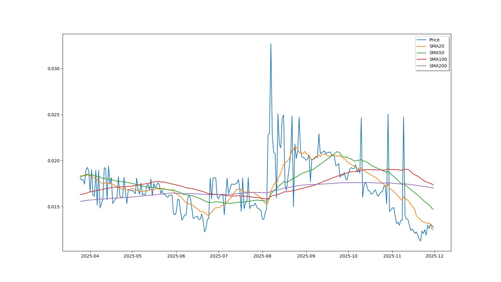 DAO PlayMarket 2.0 Simple Moving Averages