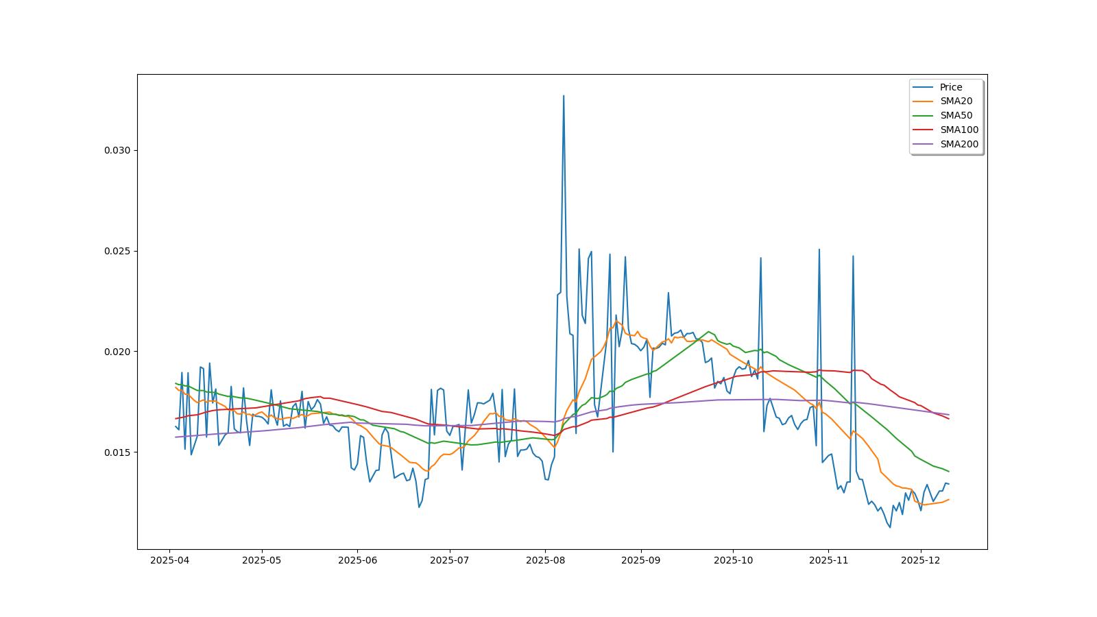 DAO PlayMarket 2.0 Simple Moving Averages