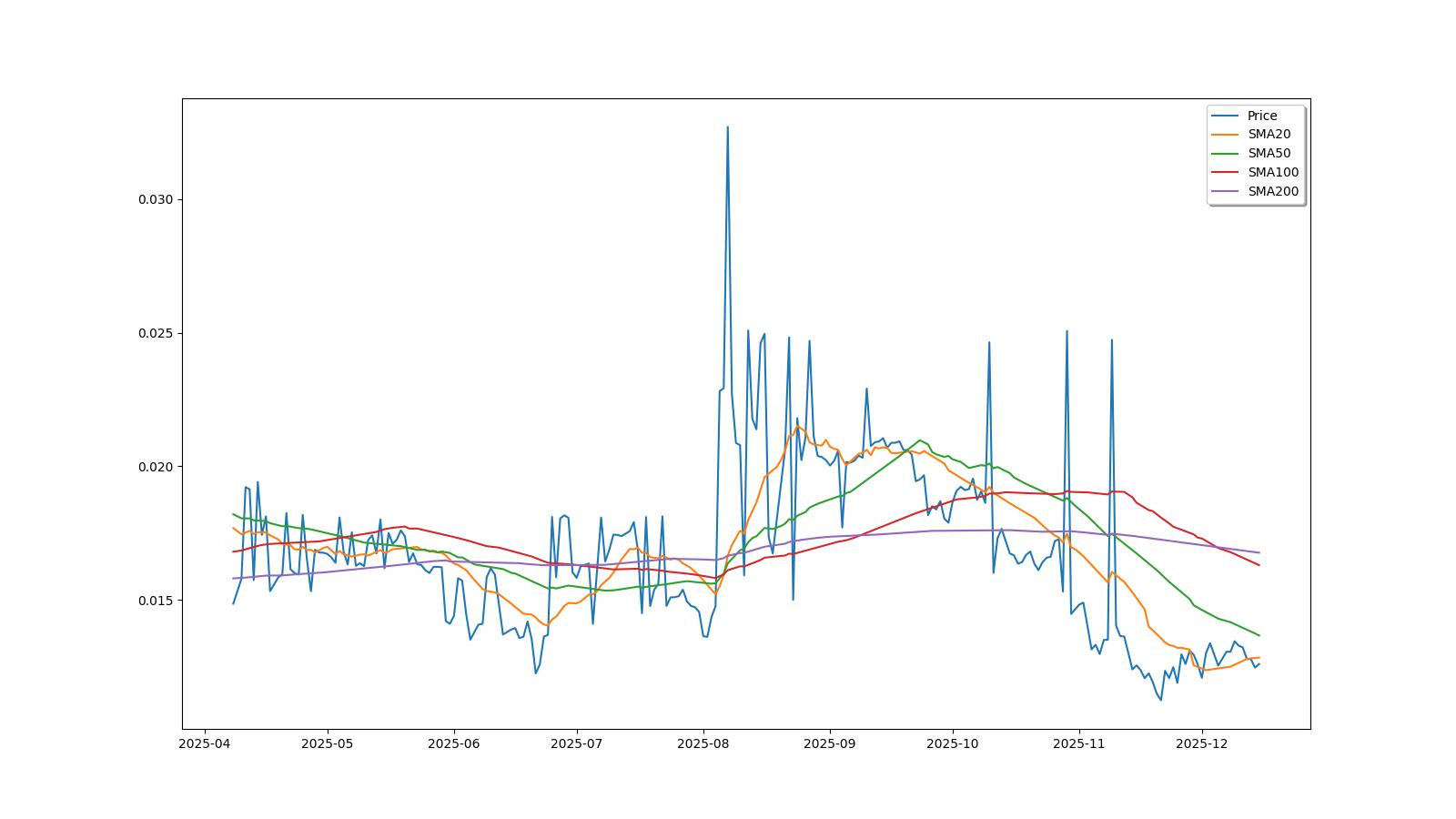 DAO PlayMarket 2.0 Simple Moving Averages