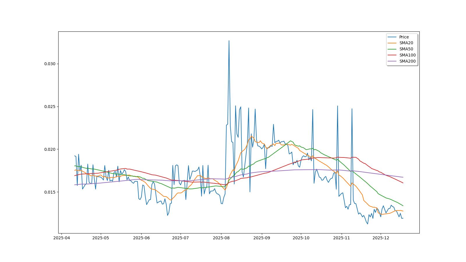 DAO PlayMarket 2.0 Simple Moving Averages