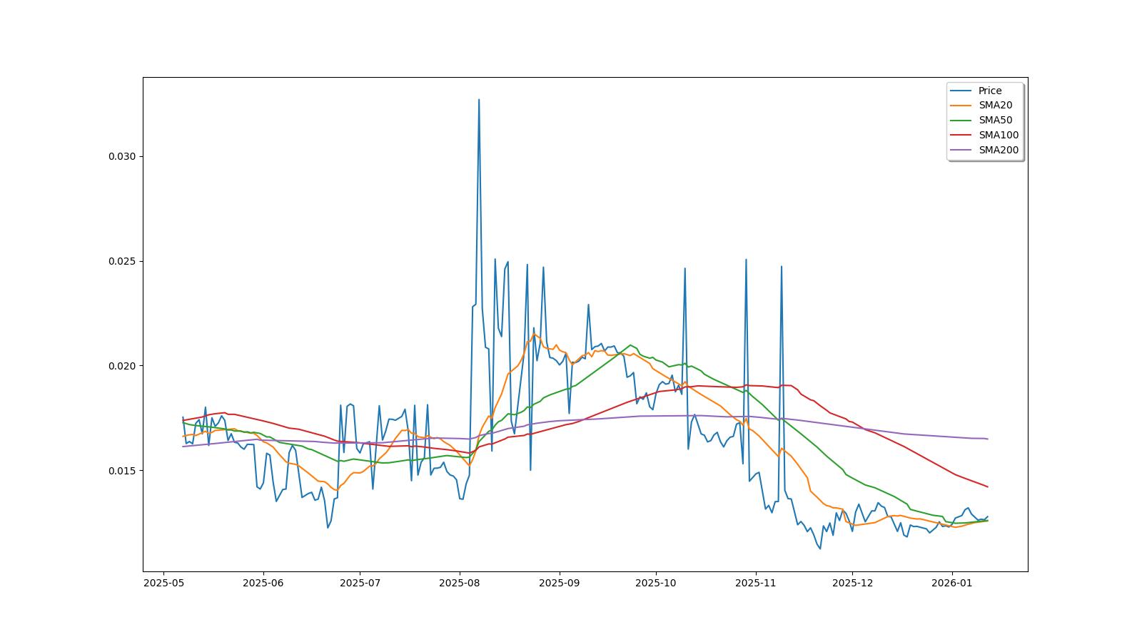 DAO PlayMarket 2.0 Simple Moving Averages