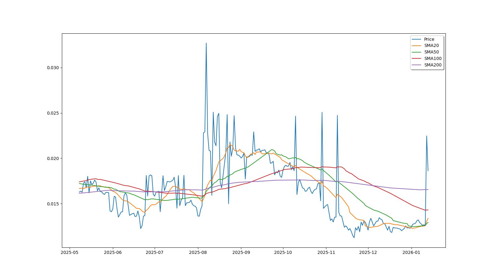 DAO PlayMarket 2.0 Simple Moving Averages