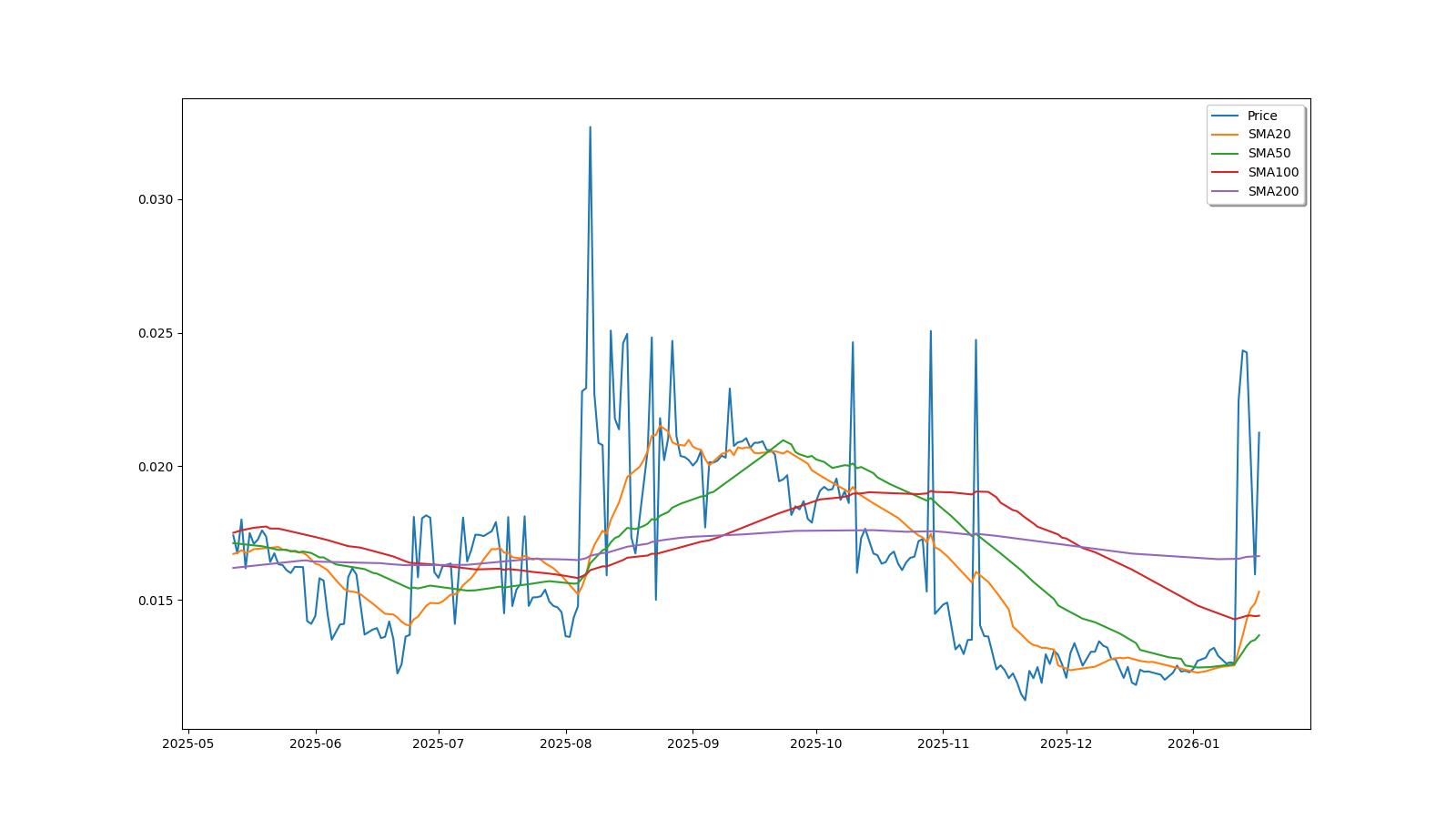 DAO PlayMarket 2.0 Simple Moving Averages