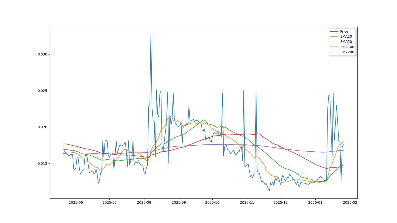DAO PlayMarket 2.0 Simple Moving Averages