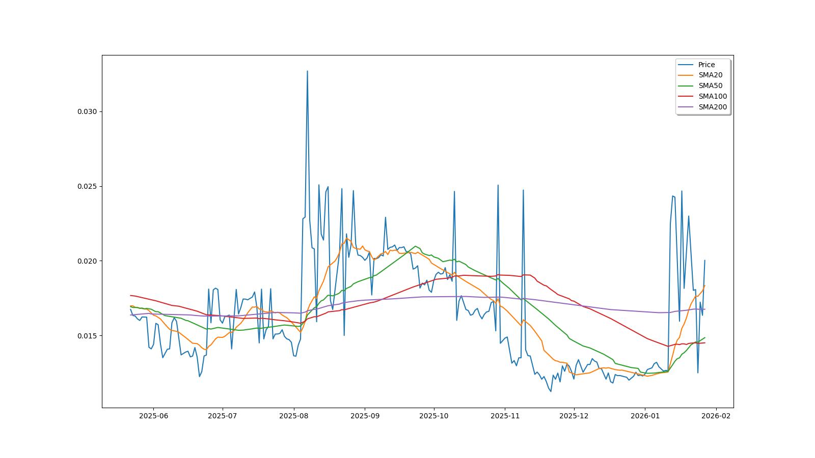 DAO PlayMarket 2.0 Simple Moving Averages