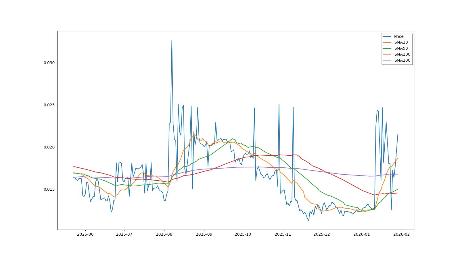 DAO PlayMarket 2.0 Simple Moving Averages