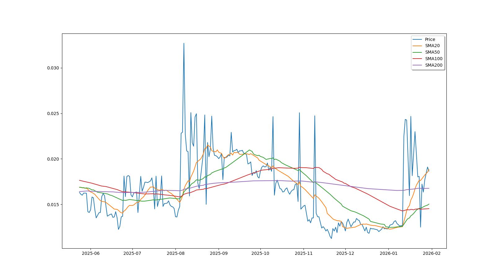 DAO PlayMarket 2.0 Simple Moving Averages