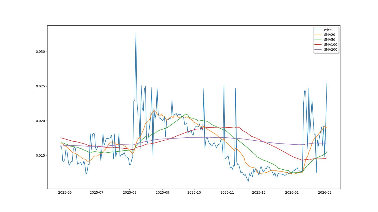 DAO PlayMarket 2.0 Simple Moving Averages