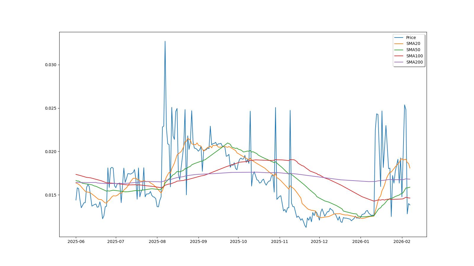 DAO PlayMarket 2.0 Simple Moving Averages