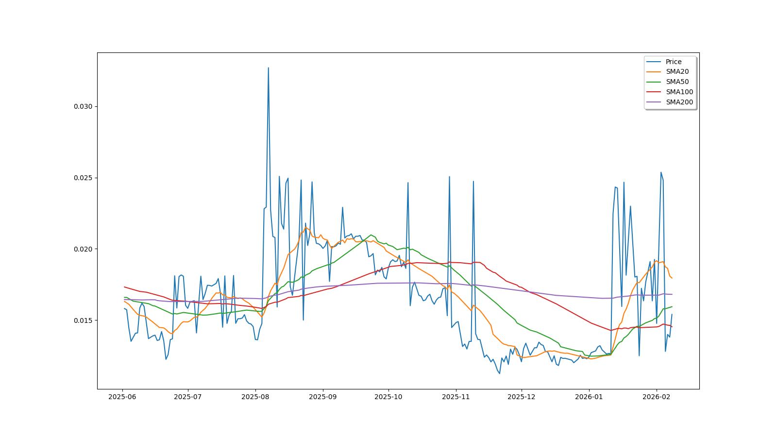 DAO PlayMarket 2.0 Simple Moving Averages