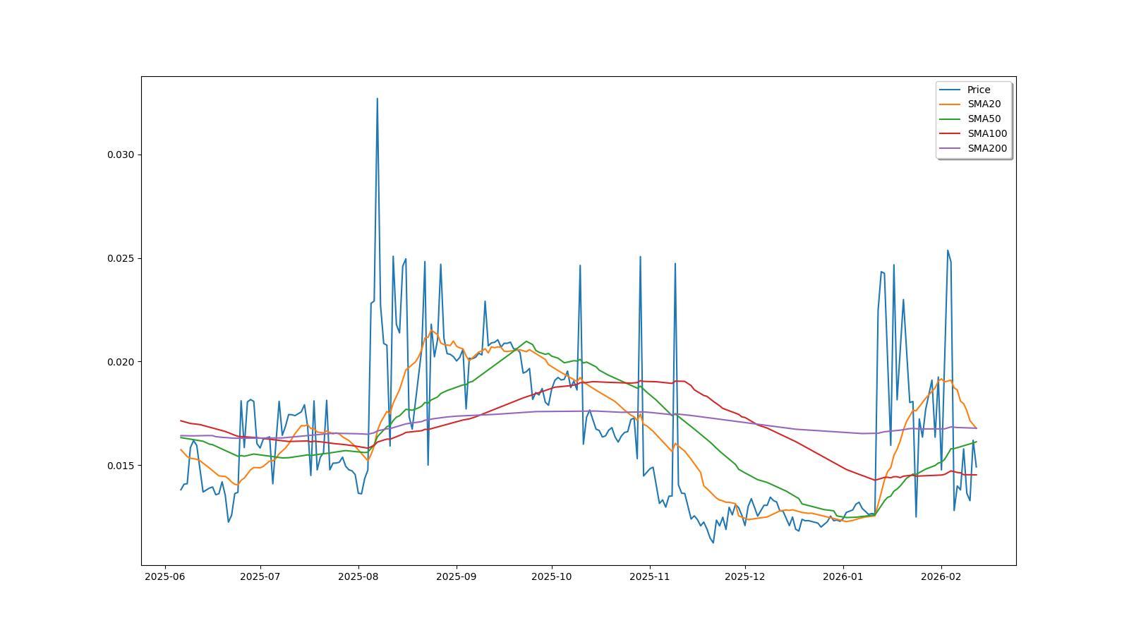 DAO PlayMarket 2.0 Simple Moving Averages
