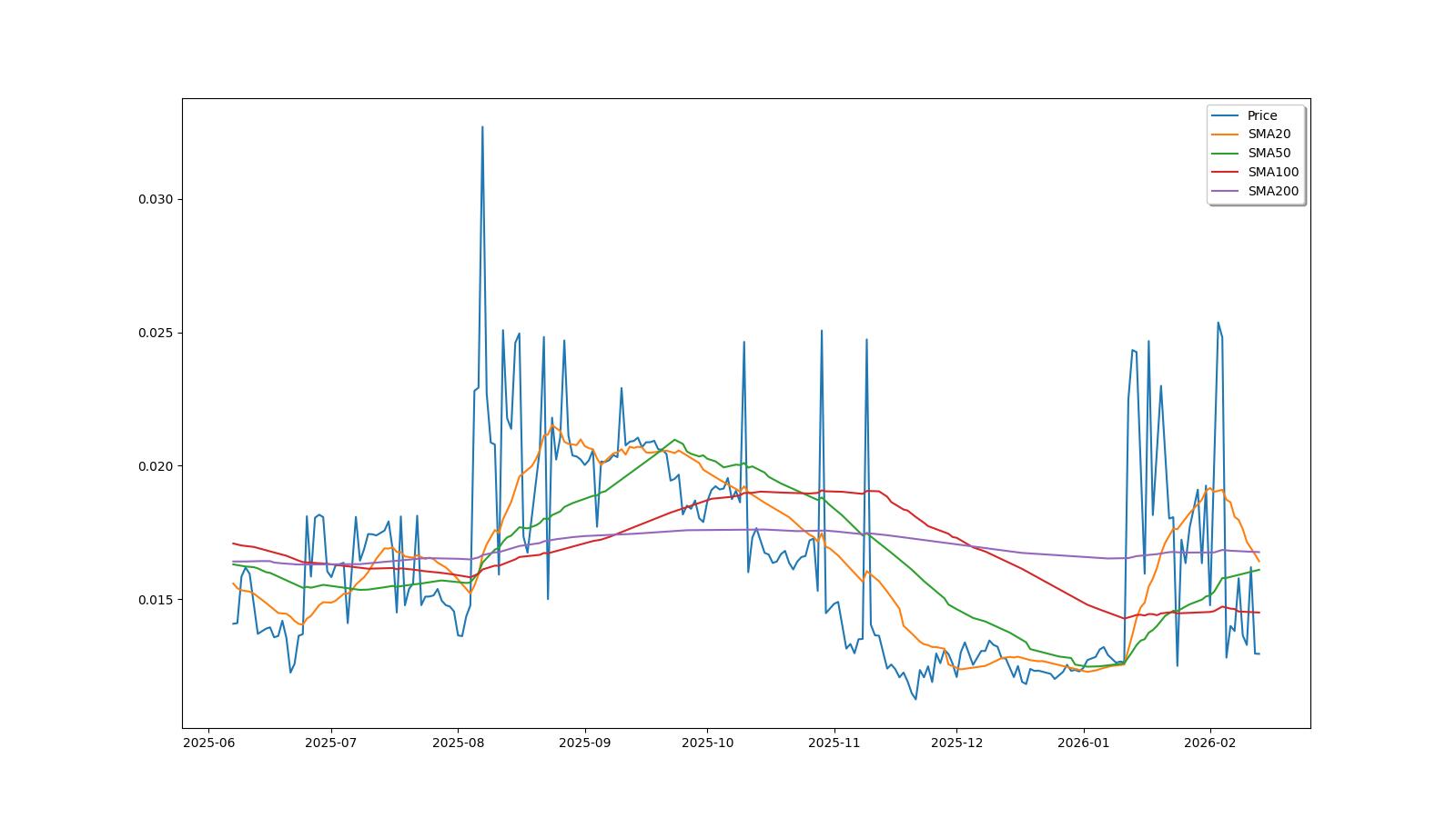 DAO PlayMarket 2.0 Simple Moving Averages