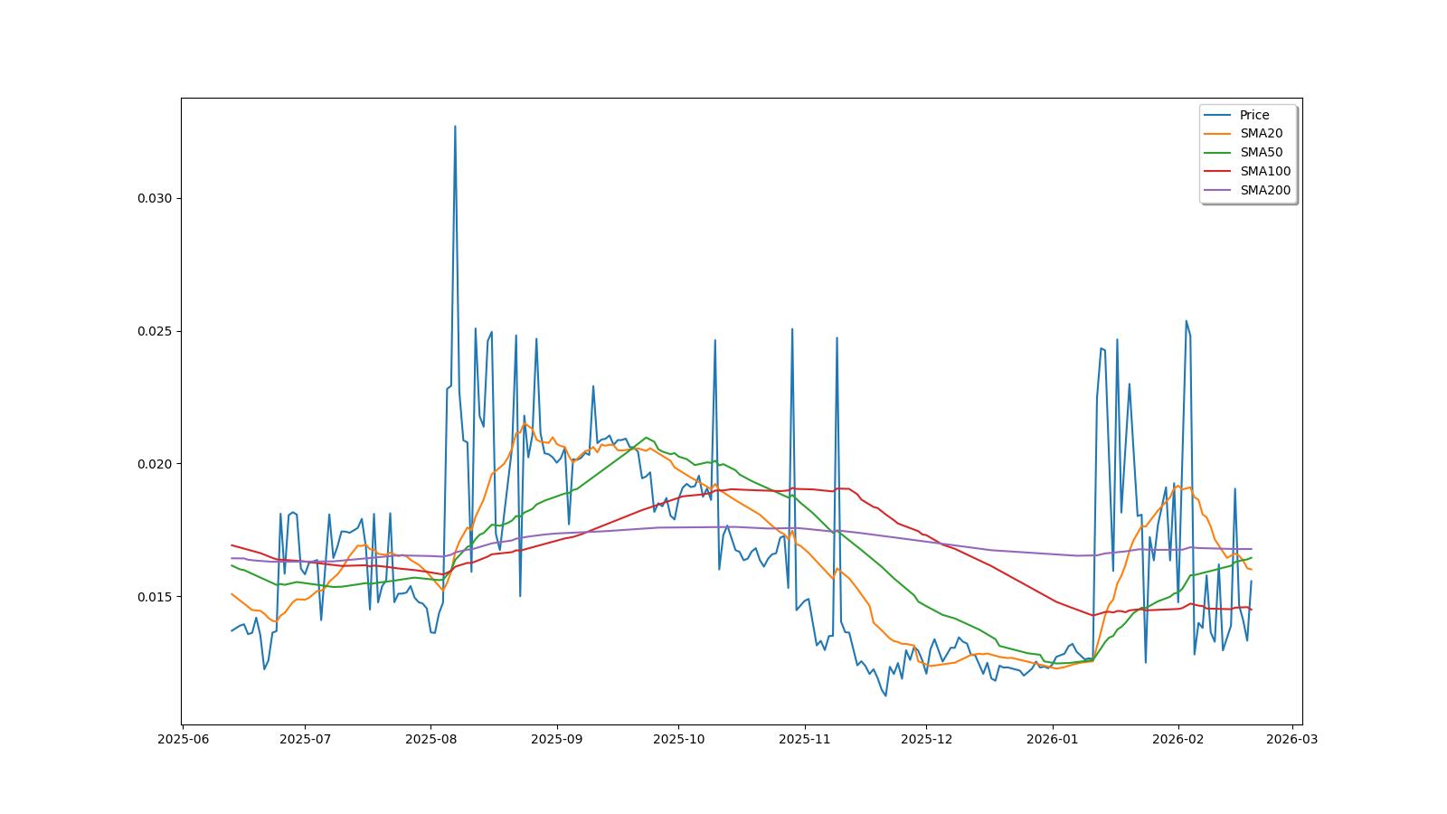 DAO PlayMarket 2.0 Simple Moving Averages