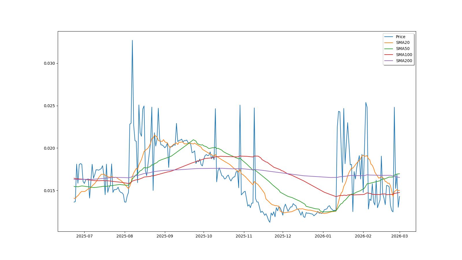 DAO PlayMarket 2.0 Simple Moving Averages