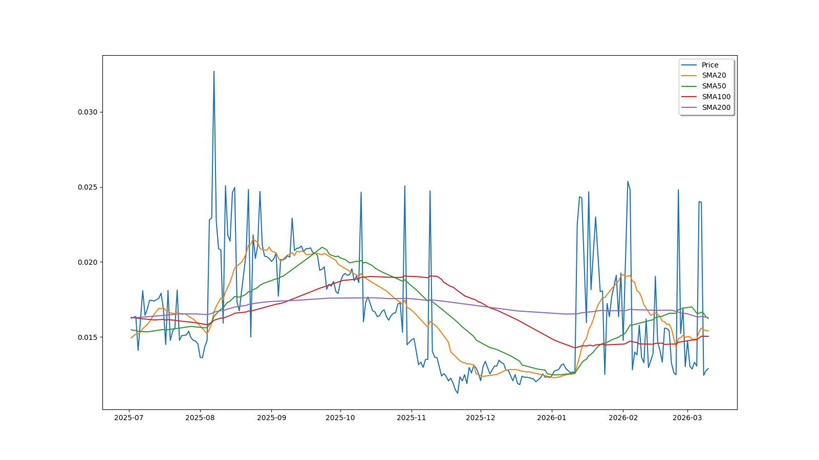 DAO PlayMarket 2.0 Simple Moving Averages