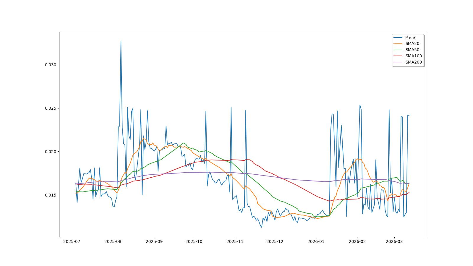 DAO PlayMarket 2.0 Simple Moving Averages