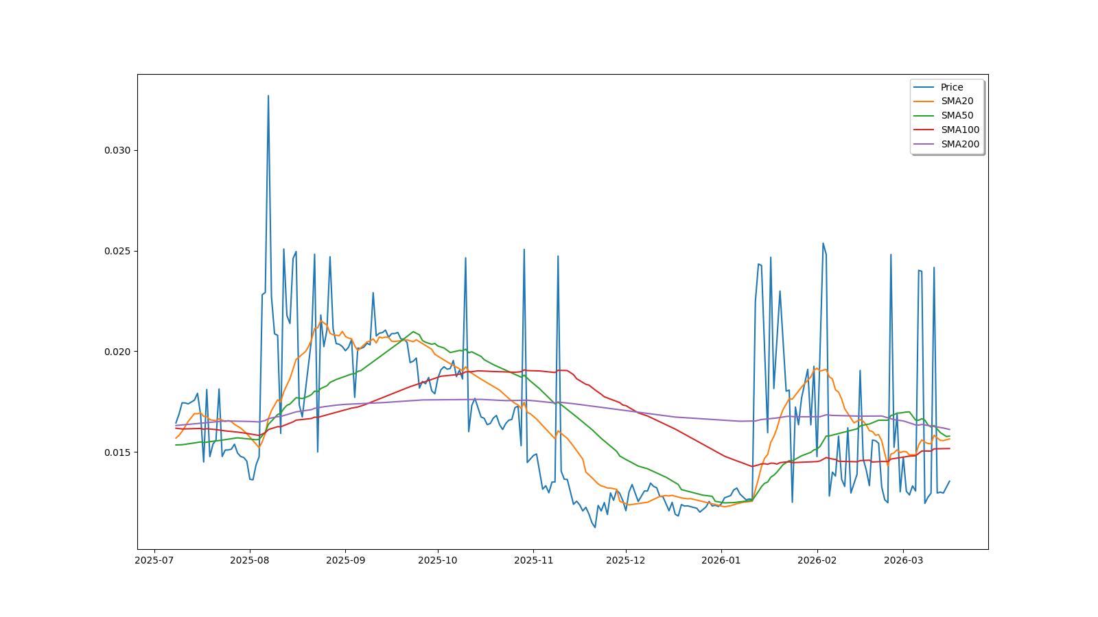 DAO PlayMarket 2.0 Simple Moving Averages