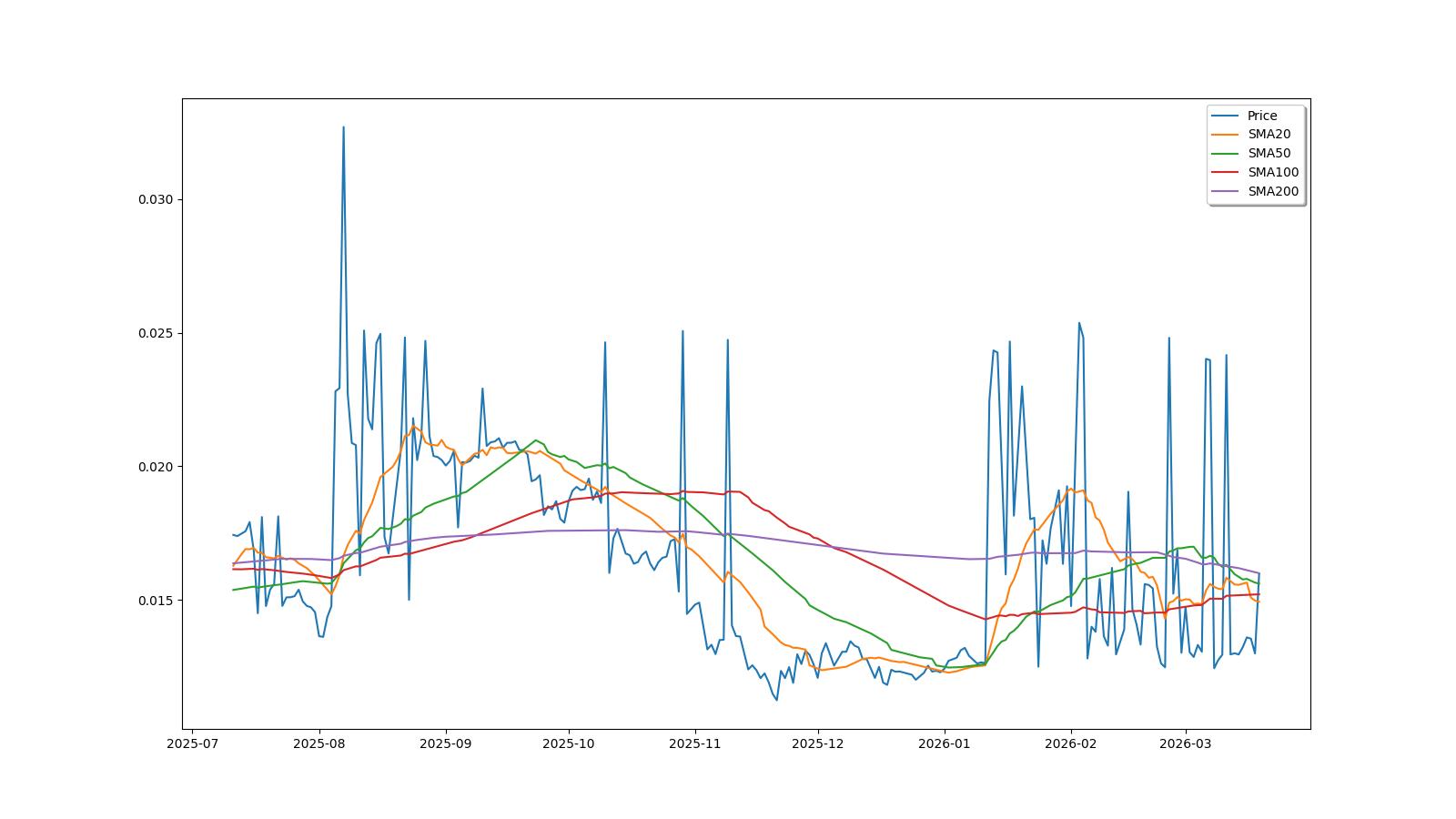 DAO PlayMarket 2.0 Simple Moving Averages