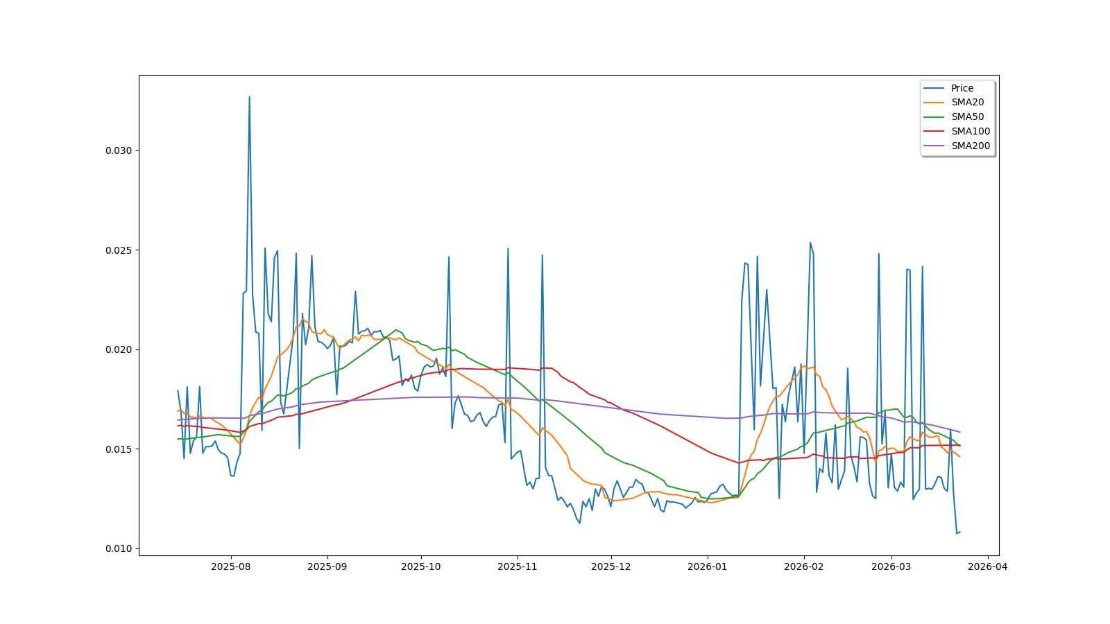 DAO PlayMarket 2.0 Simple Moving Averages