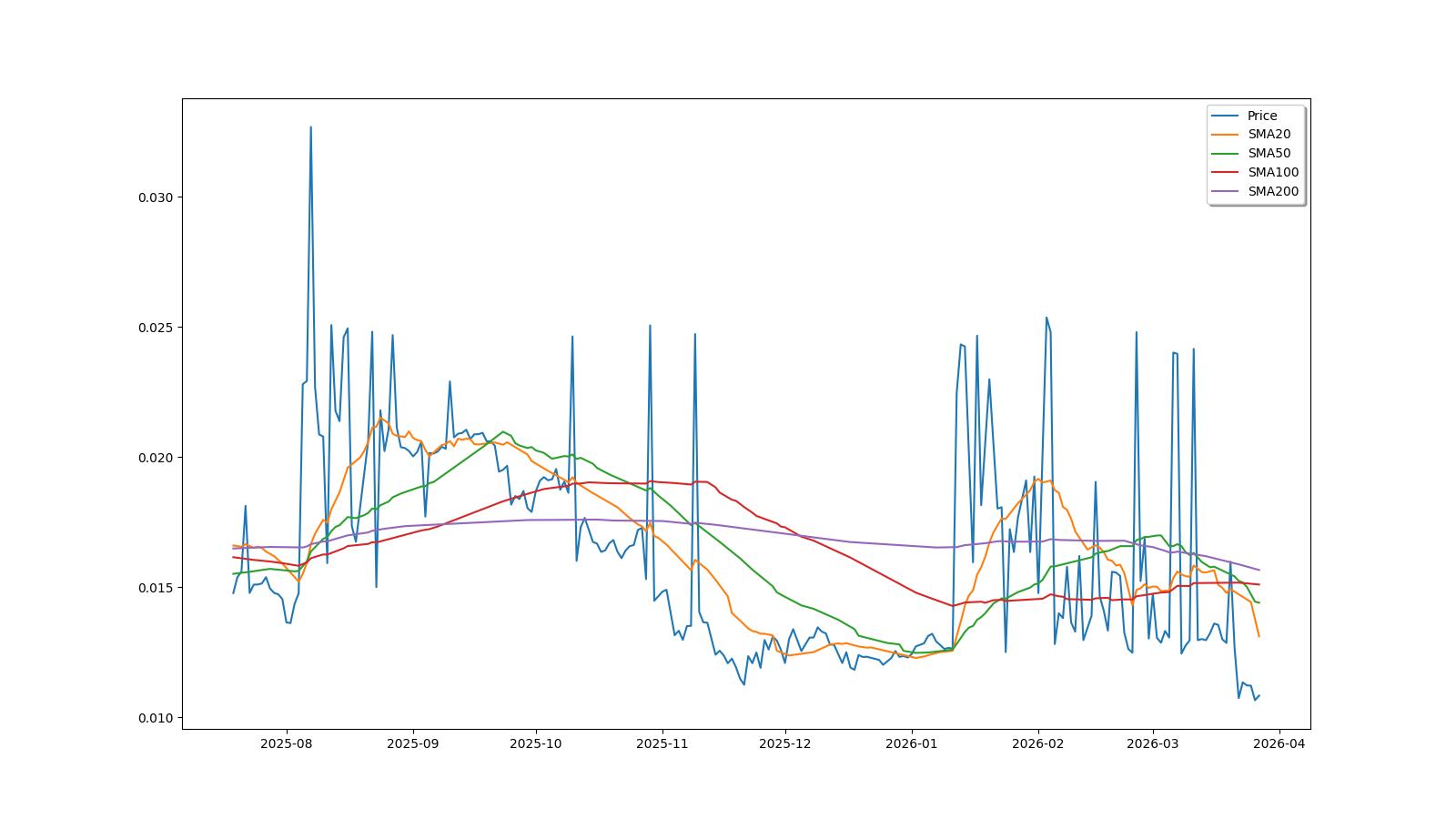 DAO PlayMarket 2.0 Simple Moving Averages