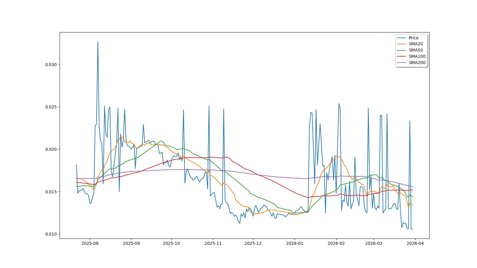DAO PlayMarket 2.0 Simple Moving Averages