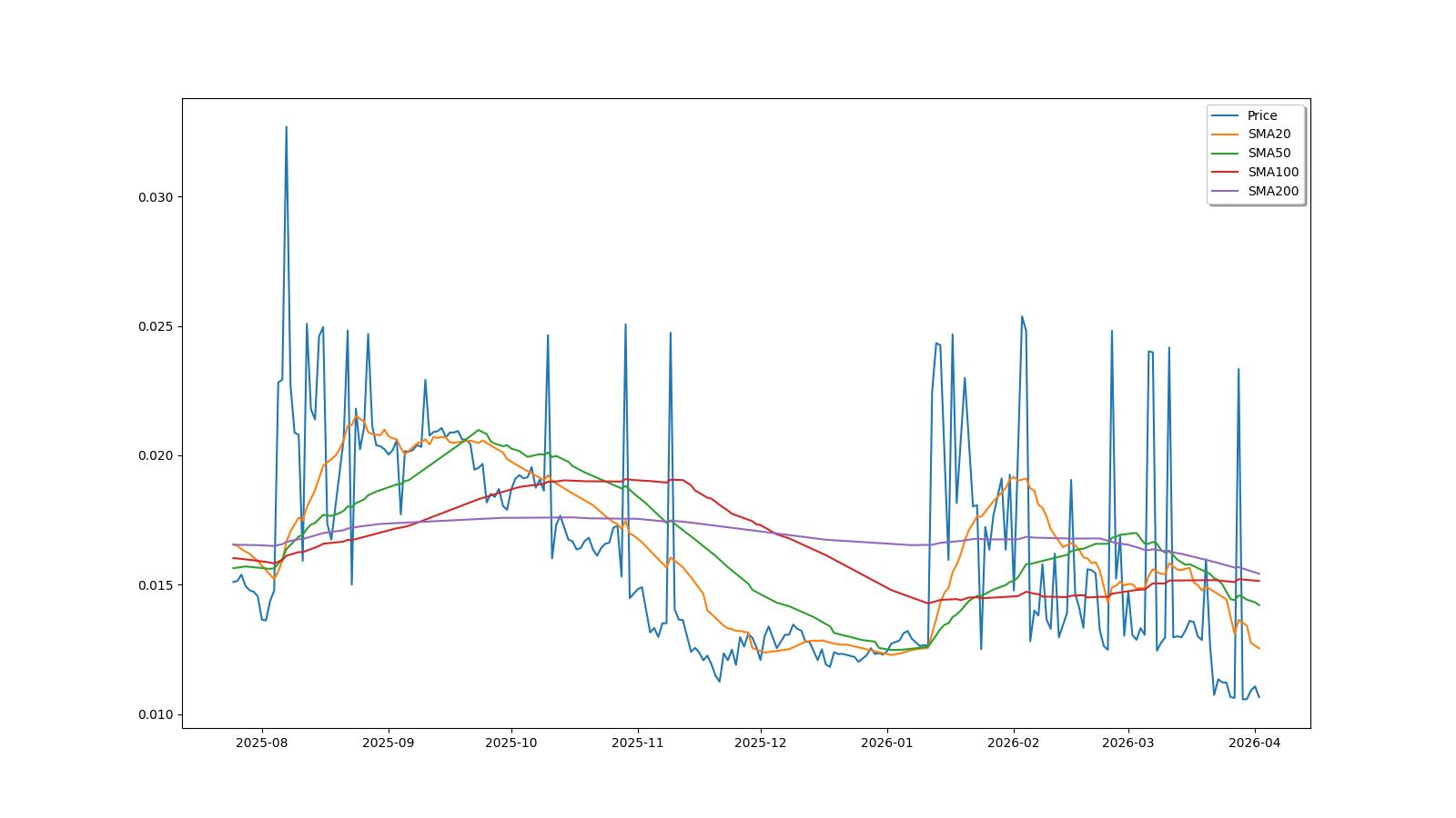 DAO PlayMarket 2.0 Simple Moving Averages