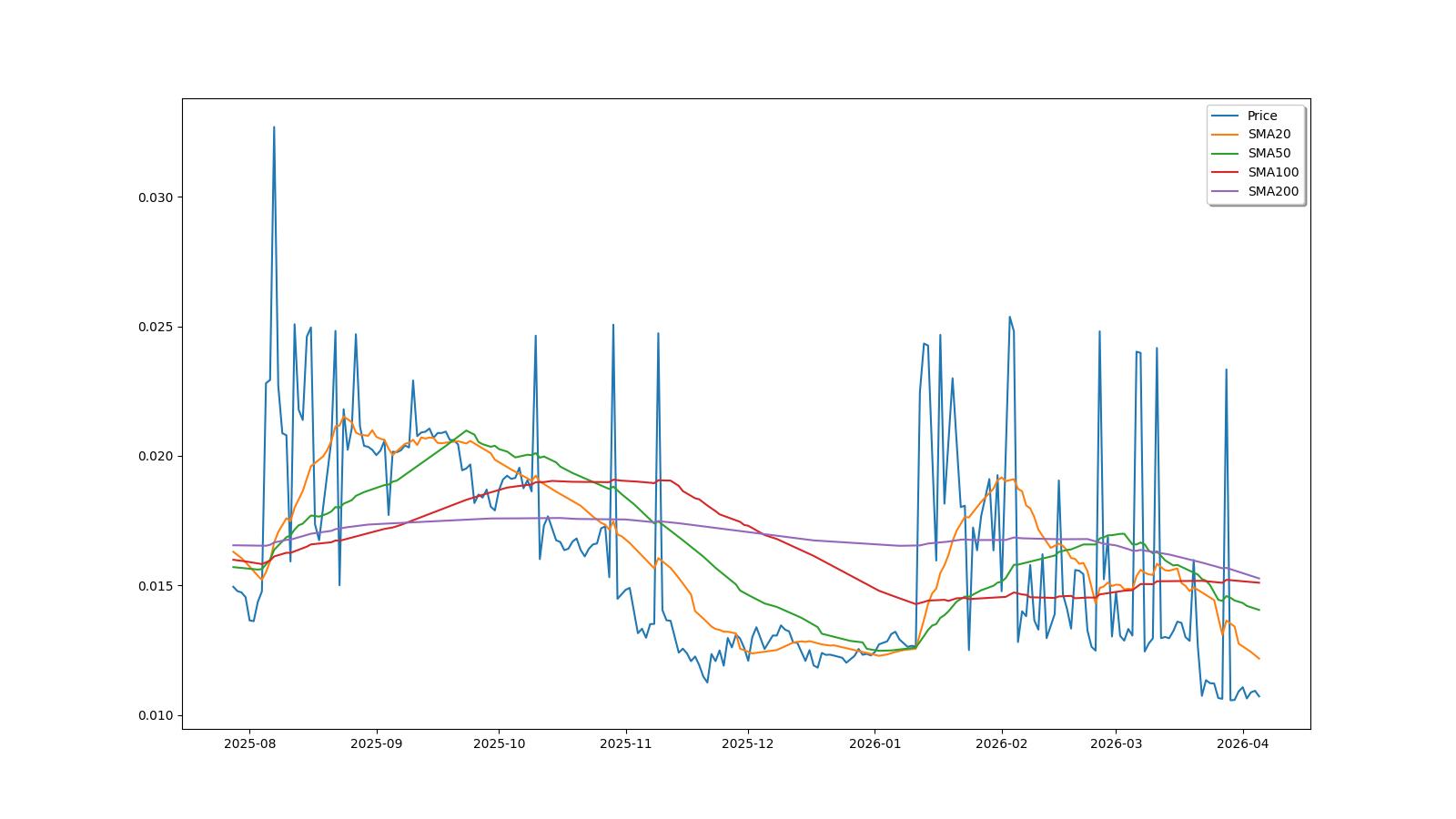 DAO PlayMarket 2.0 Simple Moving Averages