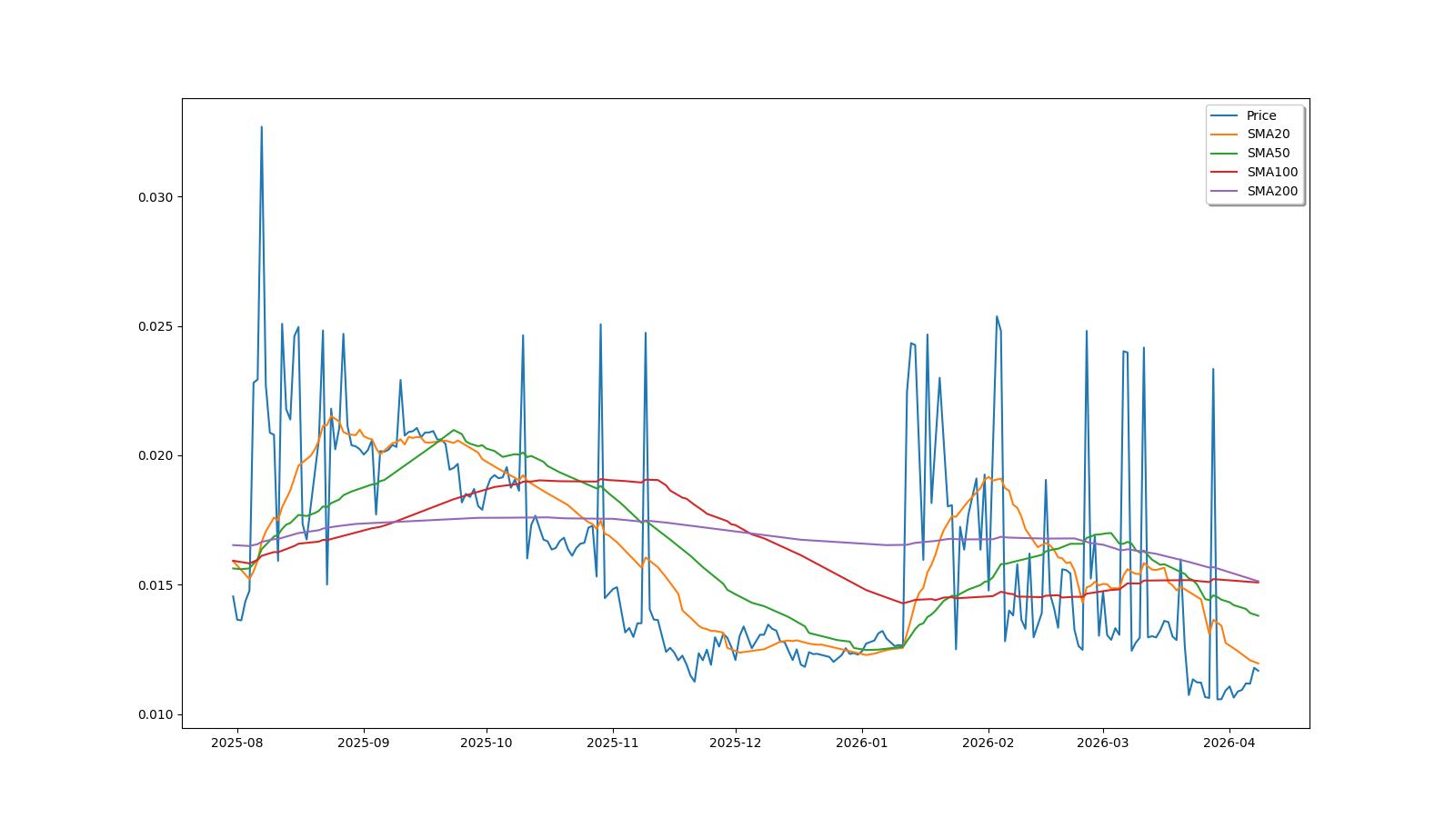 DAO PlayMarket 2.0 Simple Moving Averages