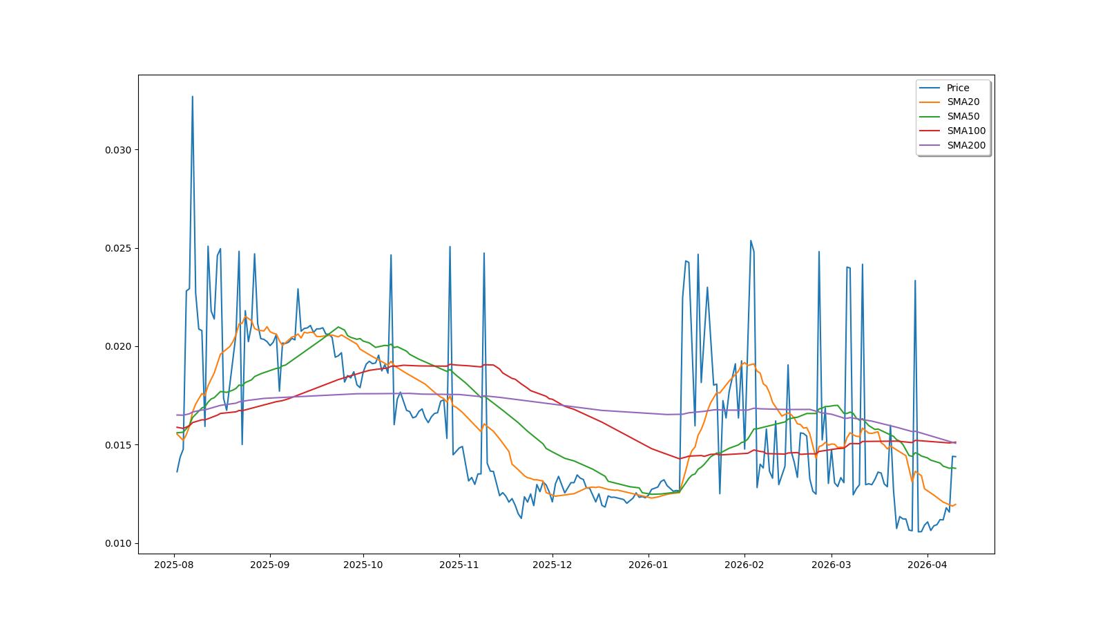 DAO PlayMarket 2.0 Simple Moving Averages