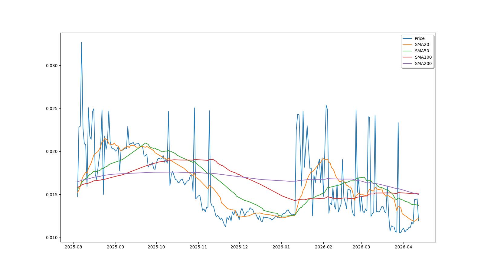 DAO PlayMarket 2.0 Simple Moving Averages