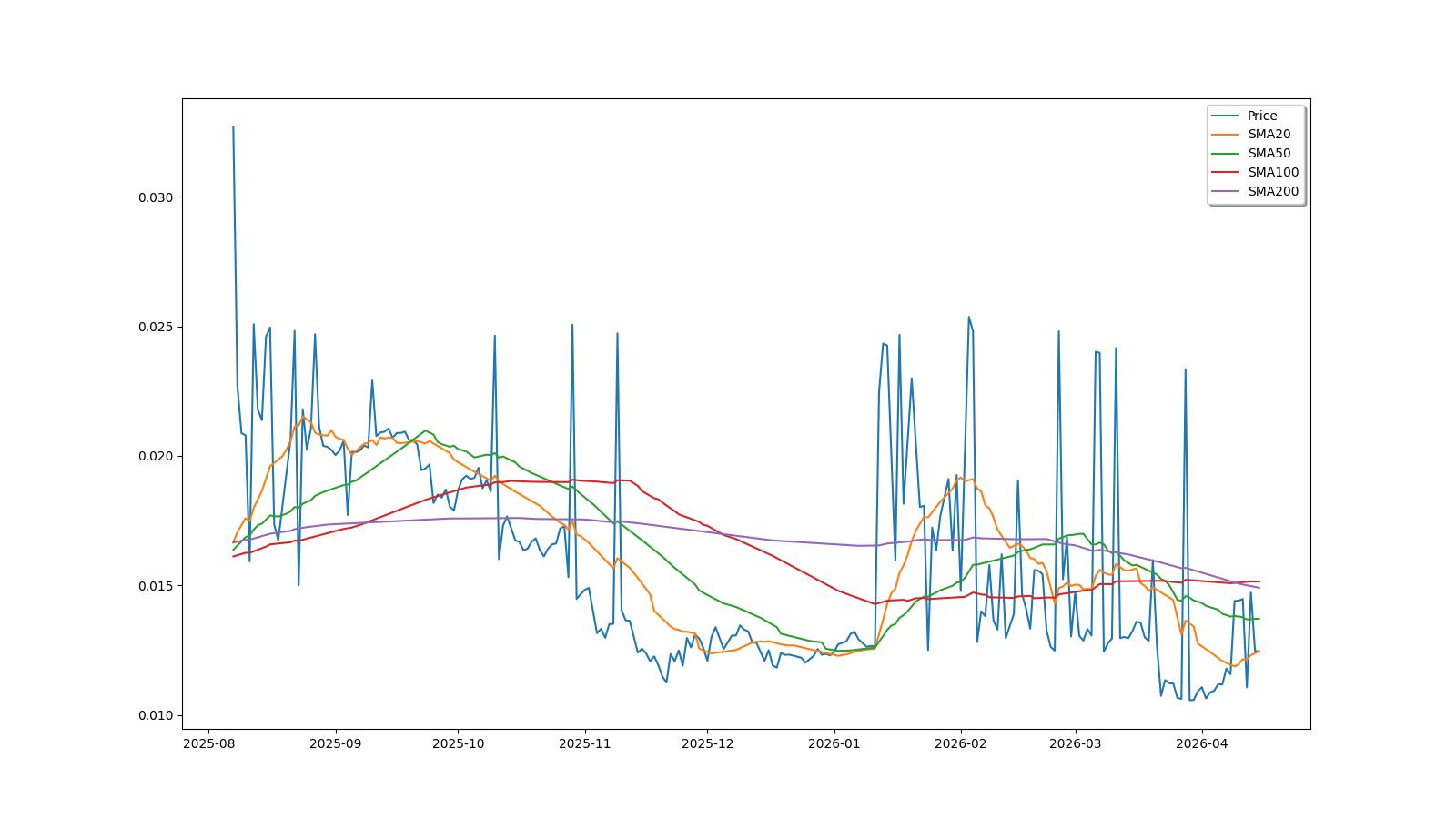 DAO PlayMarket 2.0 Simple Moving Averages