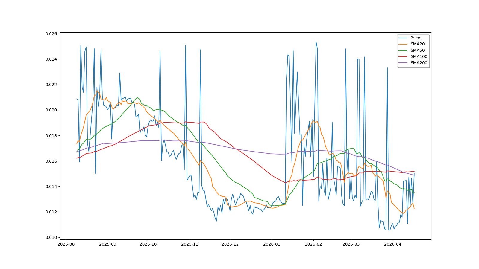 DAO PlayMarket 2.0 Simple Moving Averages