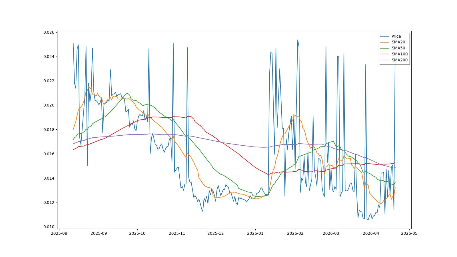 DAO PlayMarket 2.0 Simple Moving Averages