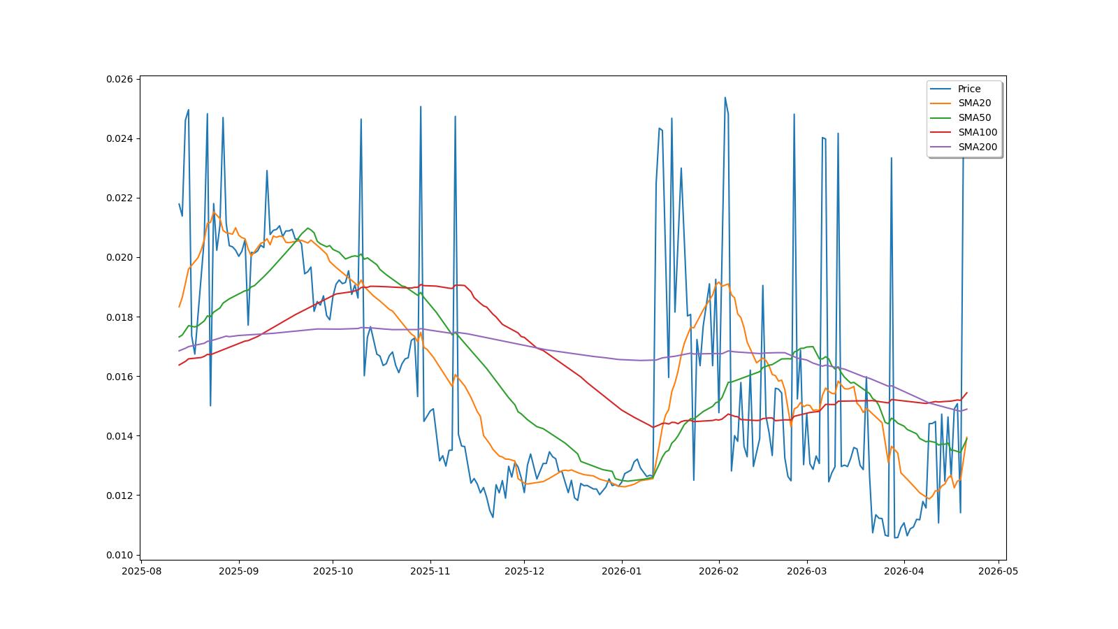 DAO PlayMarket 2.0 Simple Moving Averages