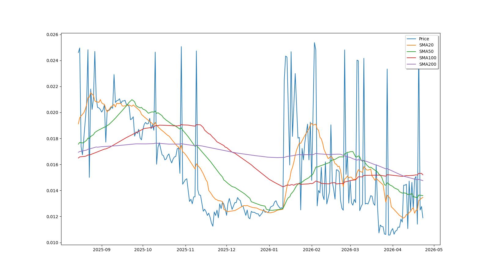 DAO PlayMarket 2.0 Simple Moving Averages