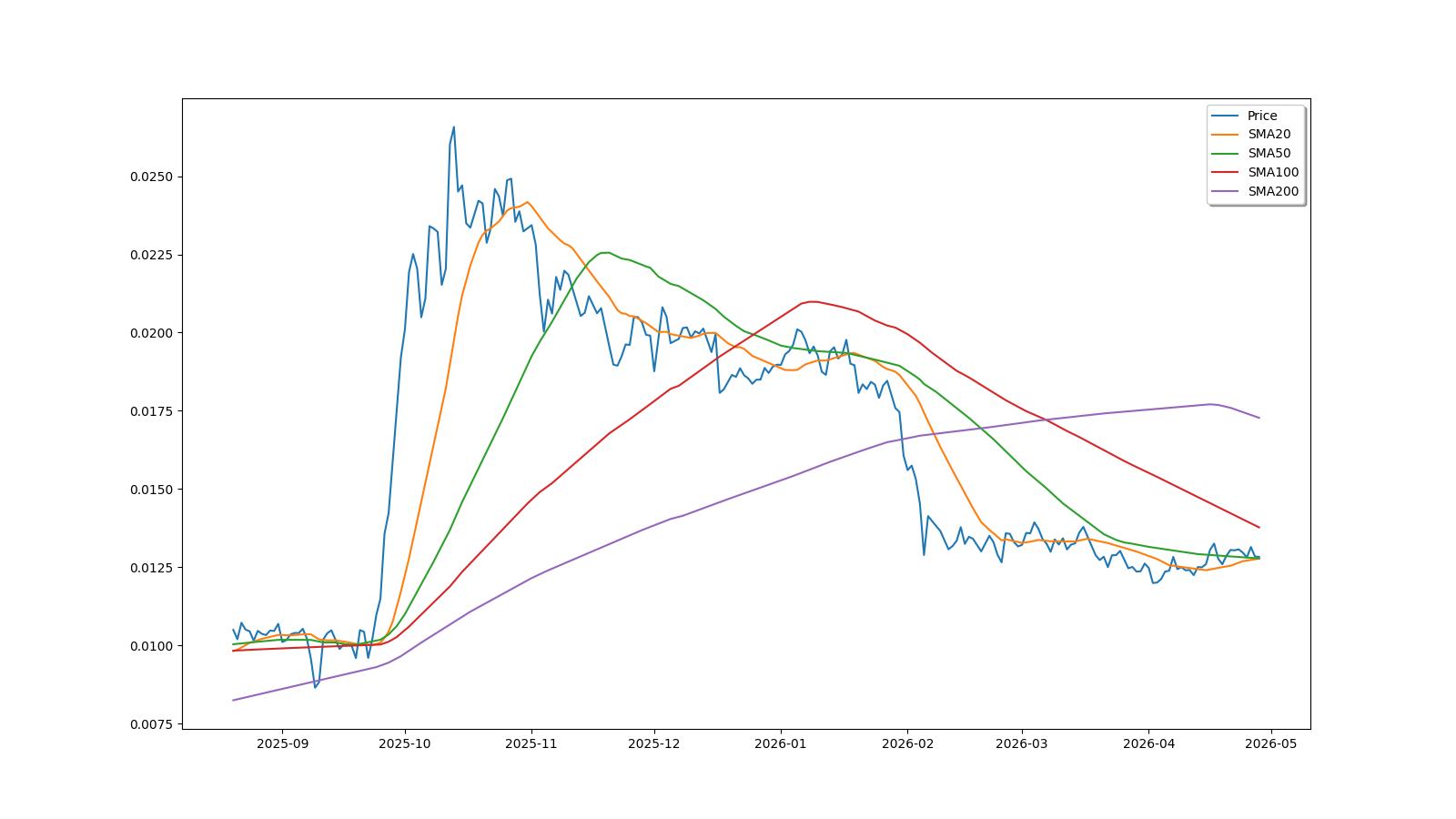 Dao Space Simple Moving Averages