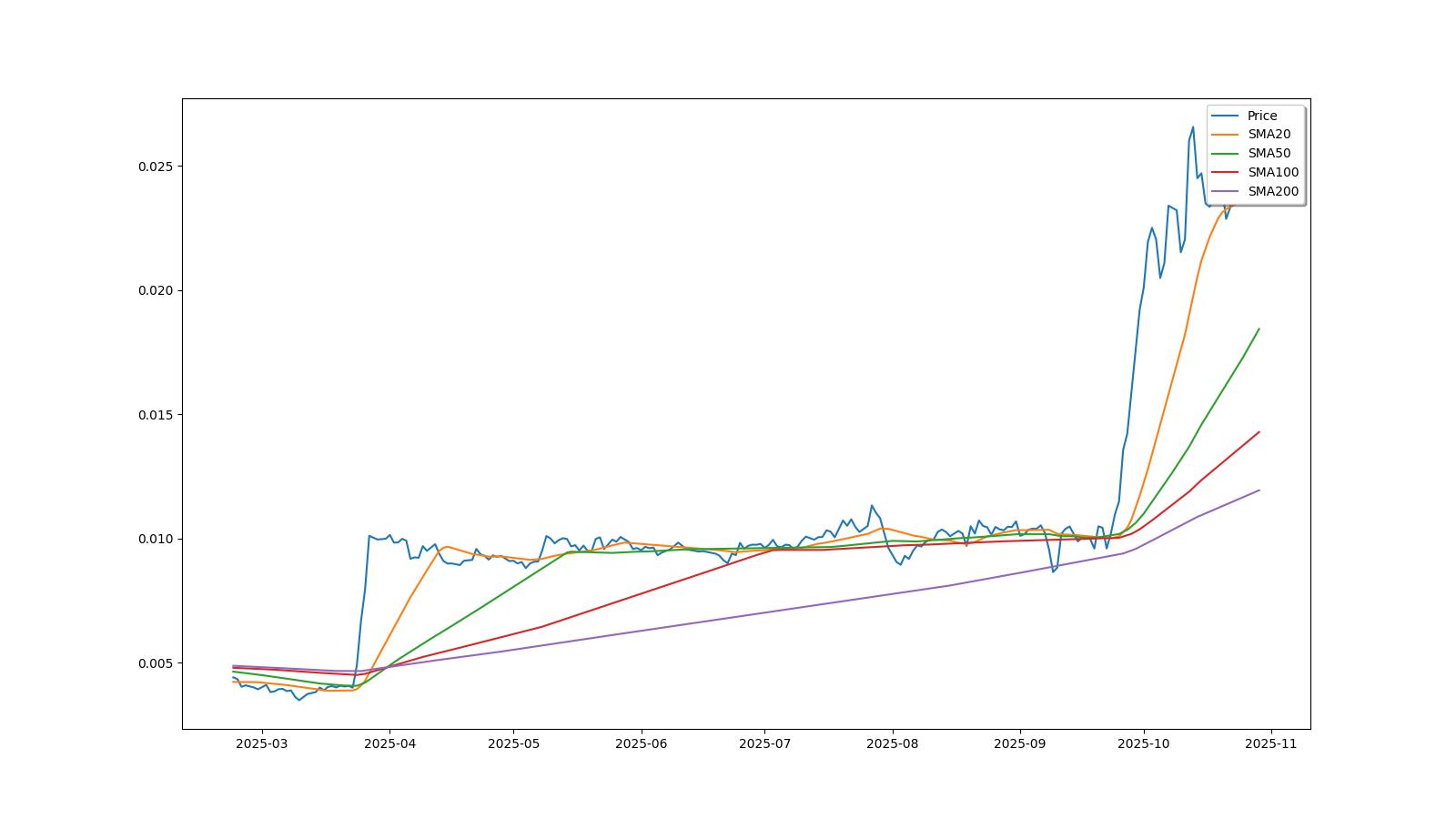 Dao Space Simple Moving Averages
